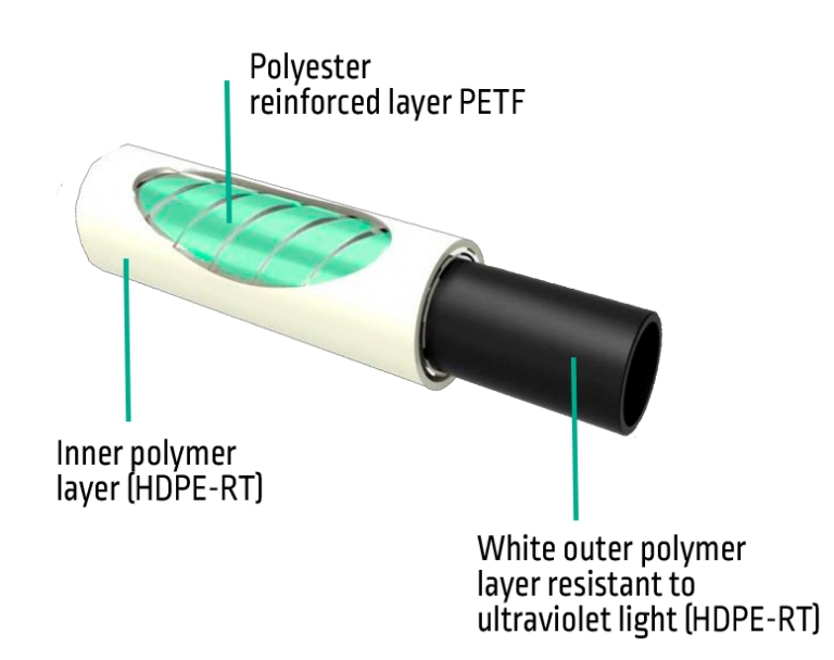 High pressure thermoplastic pipes – FORTIUSPIPE